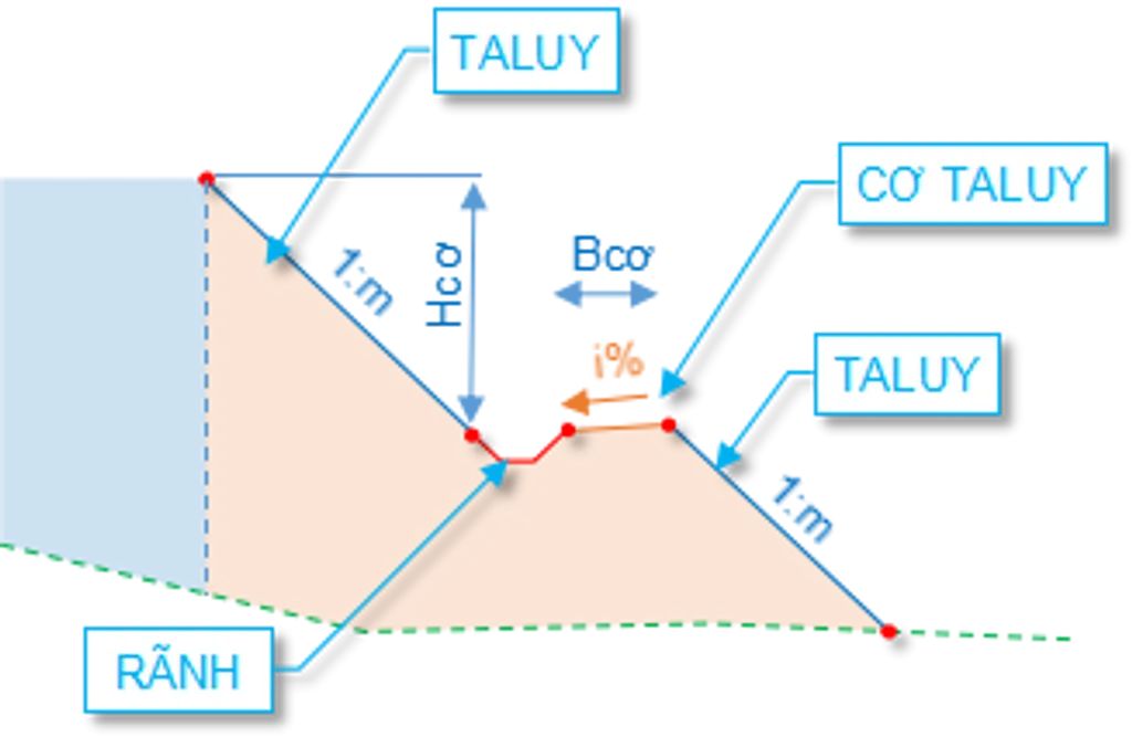 Thiết kế taluy đắp